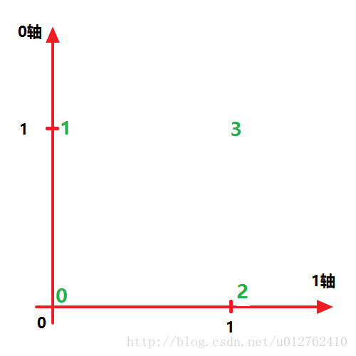 Python numpy.transpose 详解（axis坐标轴变换）_numpy axis变换-CSDN博客