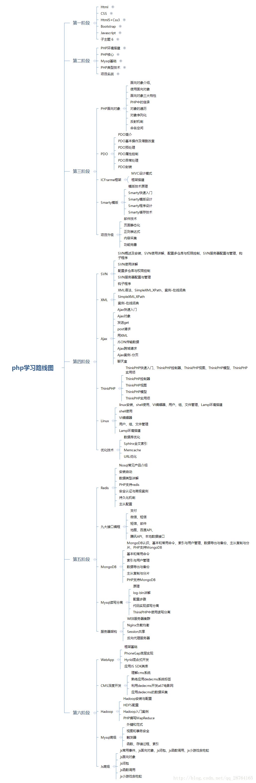 Php全套教程php学习路线图 Csdn博客 