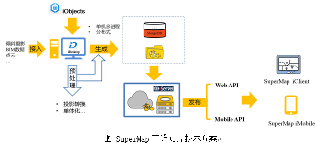 SuperMap瓦片技术方案-CSDN博客