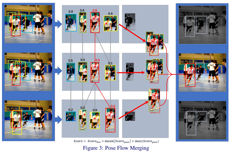 【人体姿态追踪】Pose Flow: Efficient Online Pose Tracking 【解读】_自下而上的人体姿态跟踪方法-CSDN博客