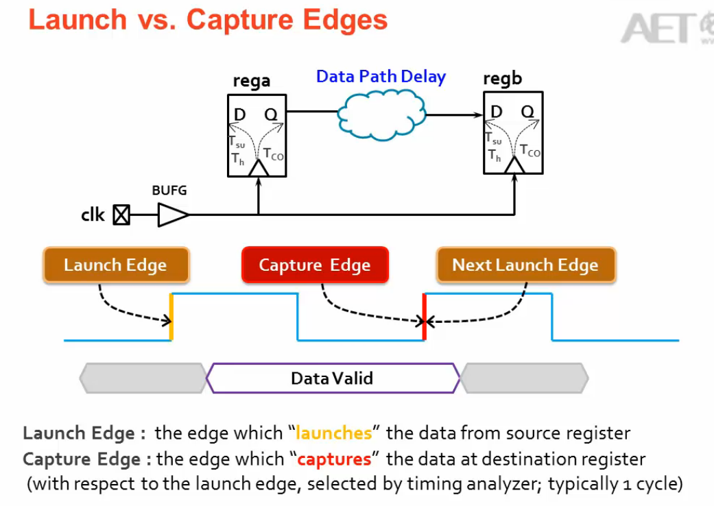 FPGA 】时序分析中的基本概念和术语_launch和capture路径定义-CSDN博客