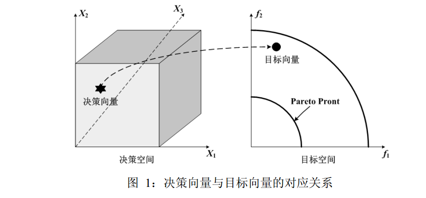 MOEA/D的通俗解析--1.MOEA_决策空间和目标空间-CSDN博客