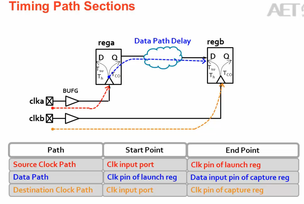 FPGA 】时序分析中的基本概念和术语_launch和capture路径定义-CSDN博客