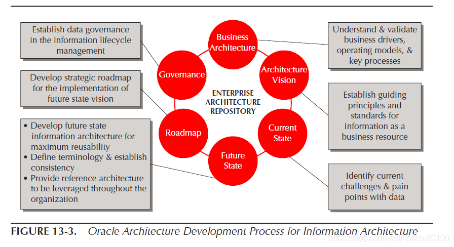 《oracle大数据解决方案》学习笔记13——大数据开发架构和路线图(developing Architecture And Roadmap For Big Databig Data