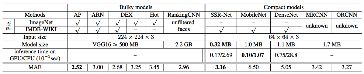 年龄估计系列（1）年龄性别调研：论文阅读和github资源汇总/数据库/挑战/思考_年龄预测 github-CSDN博客