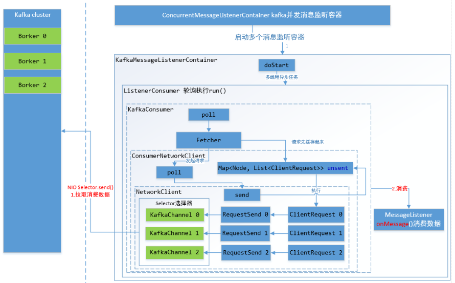 一步步解决spring-kafka消息丢失_kafka监听不到消息-CSDN博客