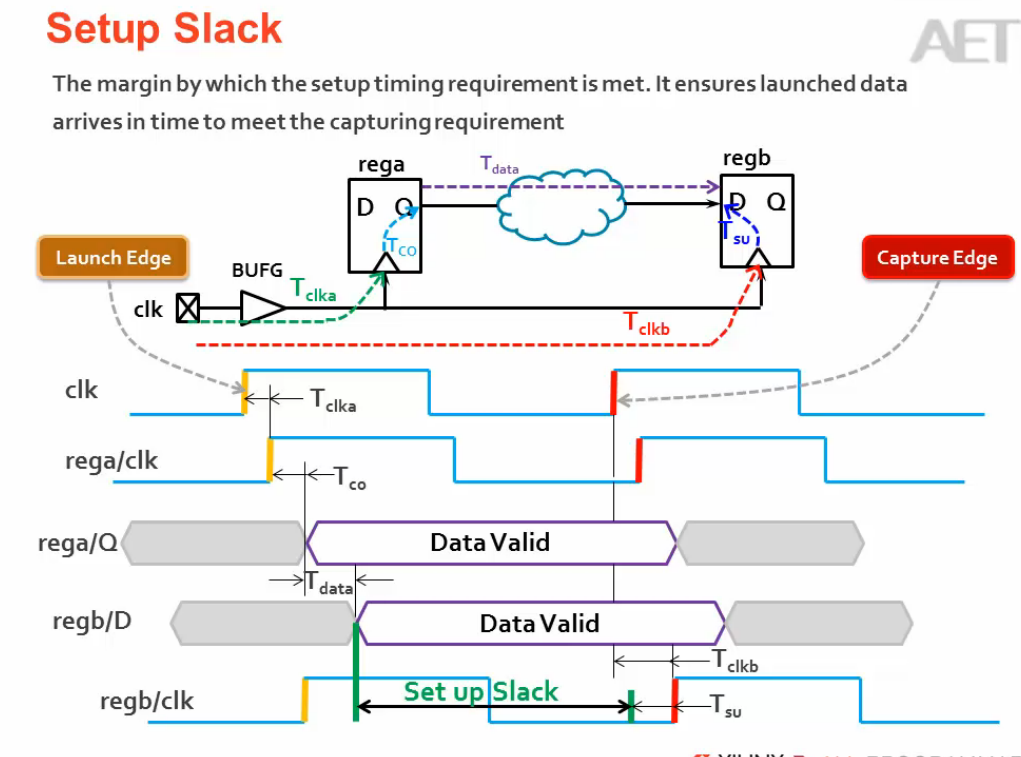FPGA 】时序分析中的基本概念和术语_launch和capture路径定义-CSDN博客