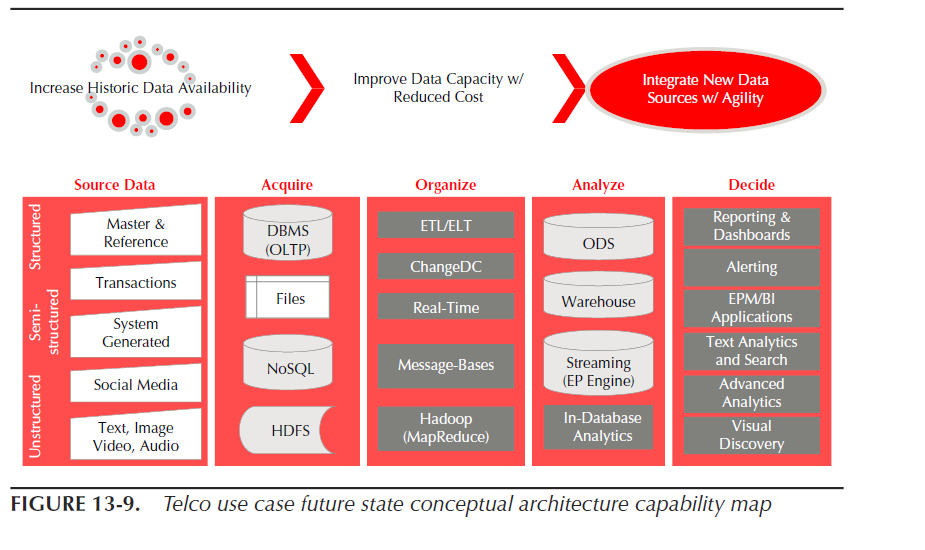 《oracle大数据解决方案》学习笔记13——大数据开发架构和路线图（developing Architecture And Roadmap For Big Databig Data 