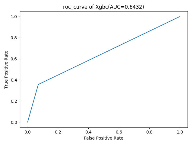 构建7种分类模型，评分并画出ROC曲线_logistic和xgboots回归预测模型roc-CSDN博客