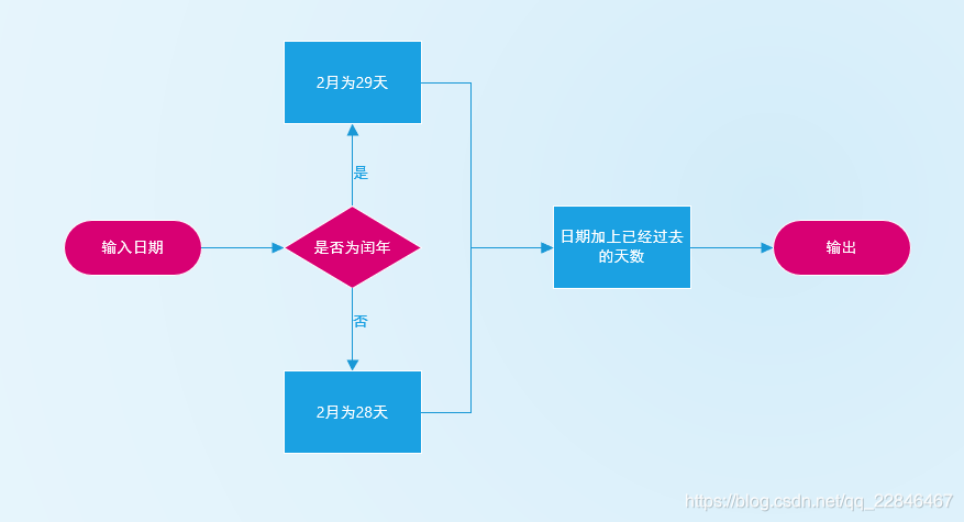 【java】输入日期,判断这一天是这一年的第几天。java计算某一天是某一年的第几天 Csdn博客