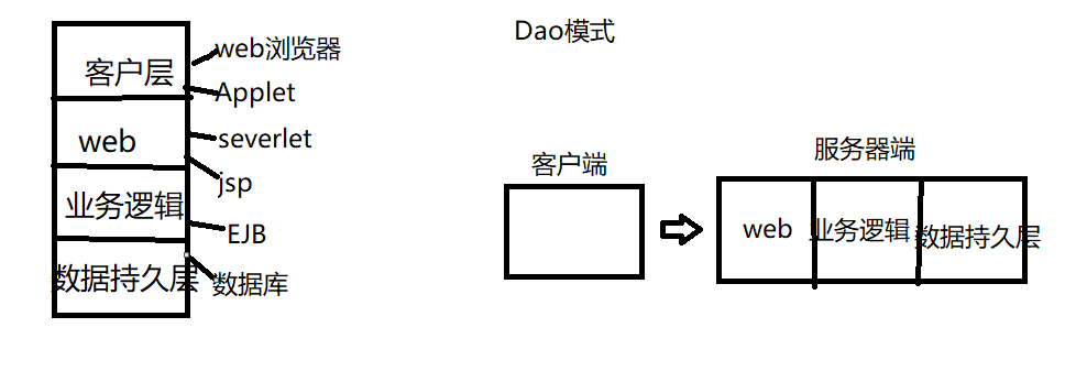 Java EE结构理解 与Dao模式 no7._javaee dao-CSDN博客