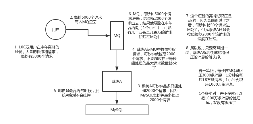 Kafka 七 ：kafka详解 异步、解耦、流量削峰 Csdn博客