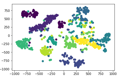 t-SNE及pytorch实现_t-sne pytorch-CSDN博客