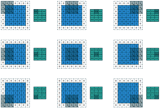 A guide to convolution arithmetic for deep learning - 深度学习卷积运算指南-CSDN博客