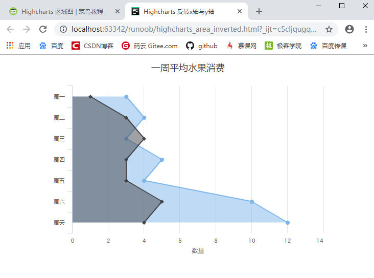 Highcharts 反转x轴与y轴_charts.js 反向坐标-CSDN博客