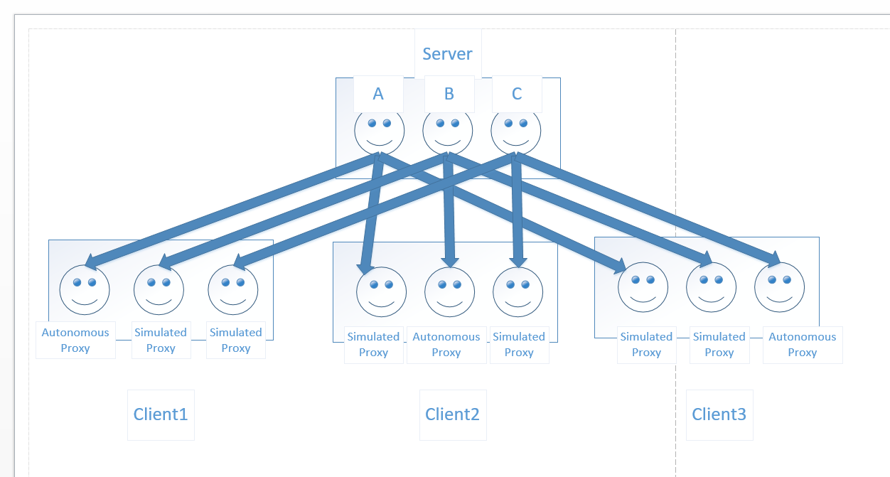 (UE4 4.20)UE4的基本的服务器API接口，同步，广播，_ue4 网络接口-CSDN博客