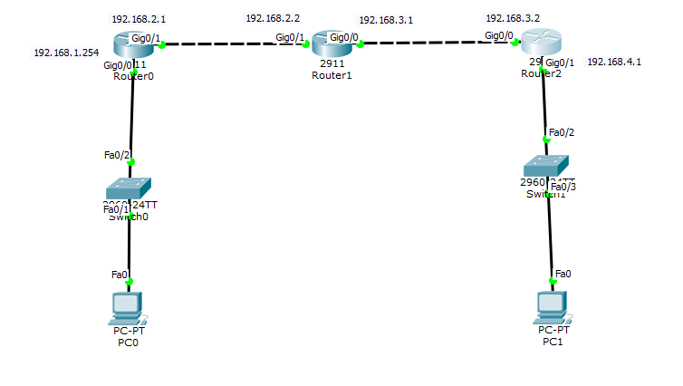 思科设备配置|静态路由|实现全网互通_思科局域网总分公司实现全网互通-CSDN博客