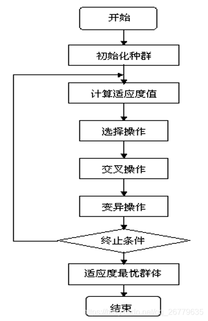 遗传算法(javamatlab)可视化遗传算法可视化迭代过程 Csdn博客