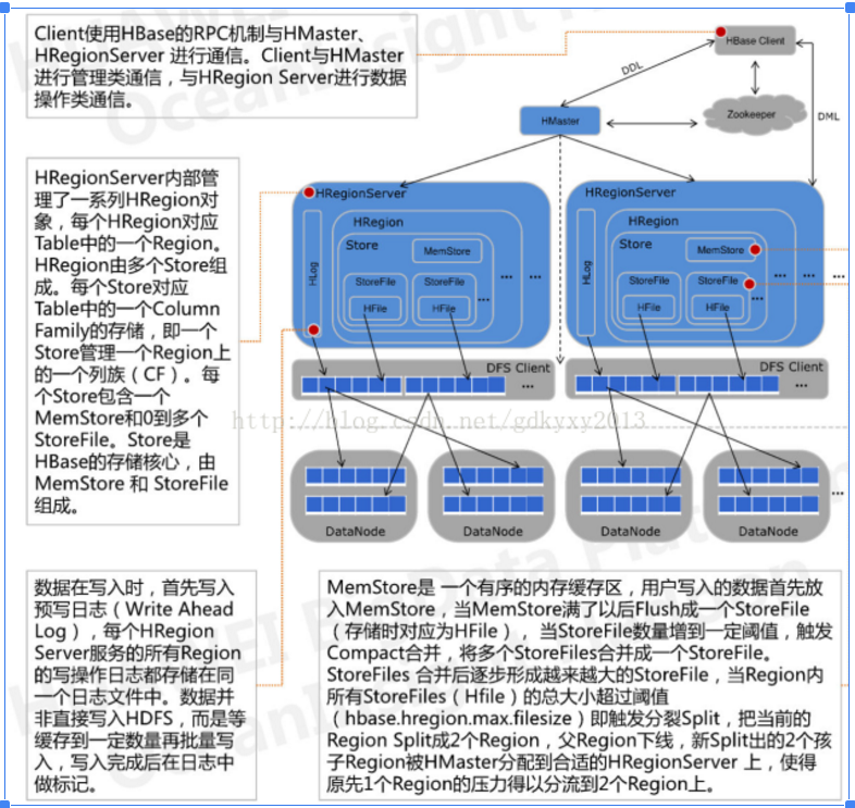 HBASE架构中各组件的功能作用_hbase的分布式架构中有哪些组件,分别完成什么功能-CSDN博客