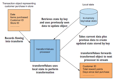 Kafka Streams实战-流和状态_kafka state store-CSDN博客