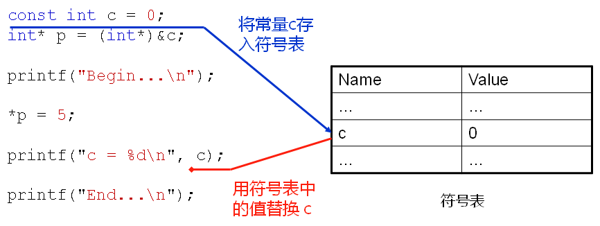C深度解析 进化后的const分析 Const常量，只读变量，符号表，宏定义（2）宏定义的值在符号表可以看到吗 Csdn博客 