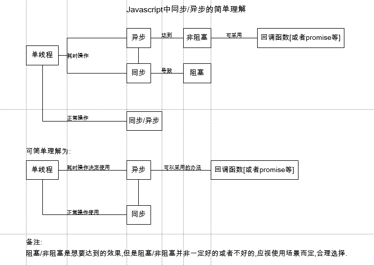 Javascript 多线程单线程 同步异步，阻塞非阻塞 回调函数js 多线程 阻塞 Csdn博客 