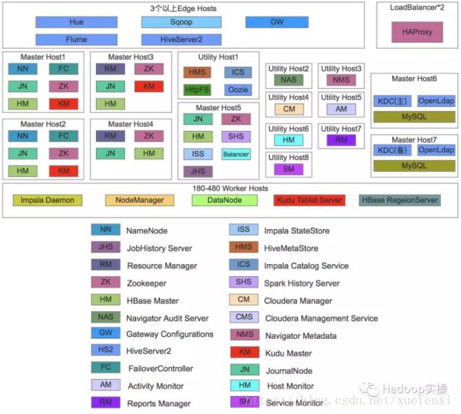 cdh_cdh节点-CSDN博客