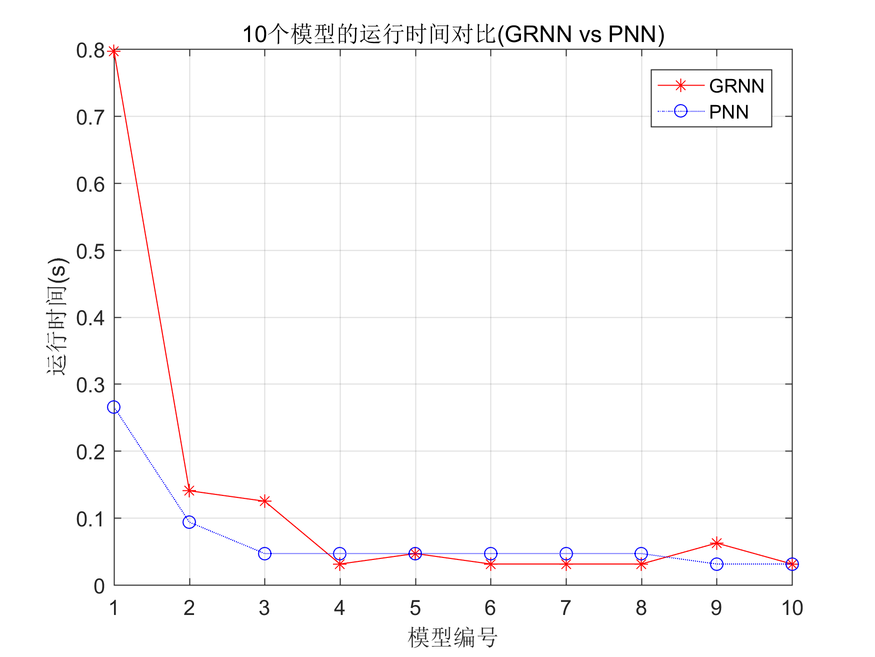 机器学习 广义回归神经网络(GRNN)与概率神经网络(PNN)_newgrnn-CSDN博客