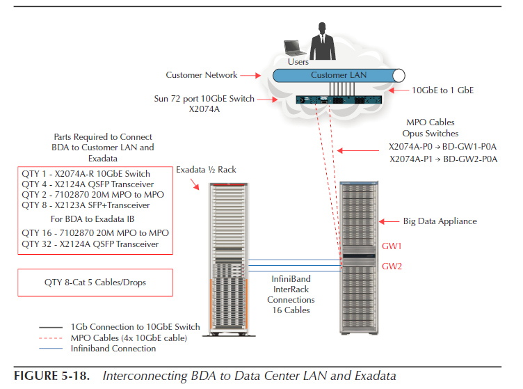《Oracle大数据解决方案》学习笔记5-2——BDA配置、部署架构和监控（BDA Configurations, Deployment ...