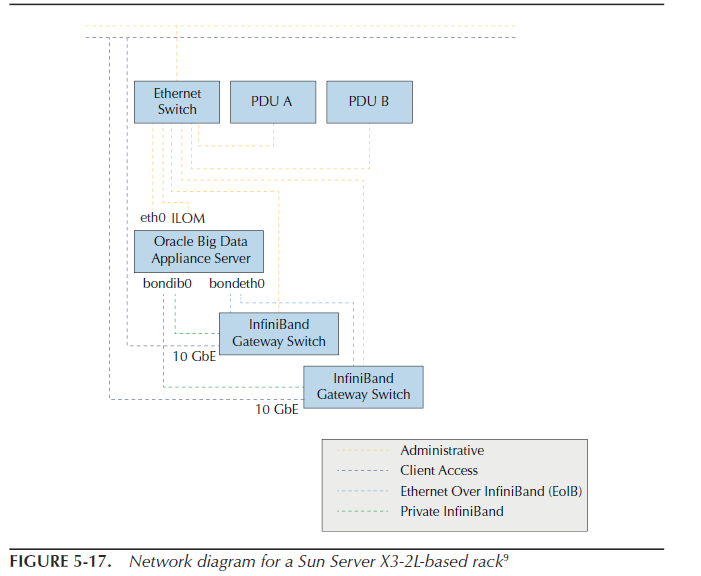 《Oracle大数据解决方案》学习笔记5-2——BDA配置、部署架构和监控（BDA Configurations, Deployment ...