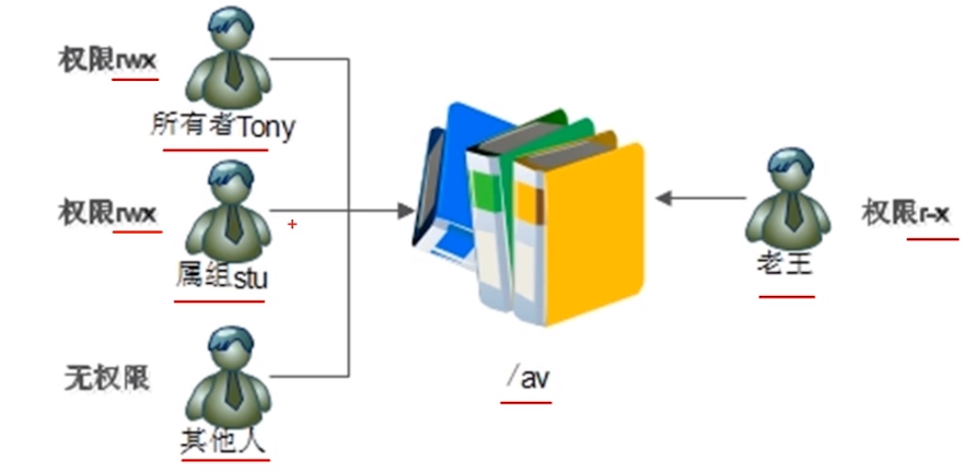 linux特殊的文件权限之ACL权限_mount acl-CSDN博客
