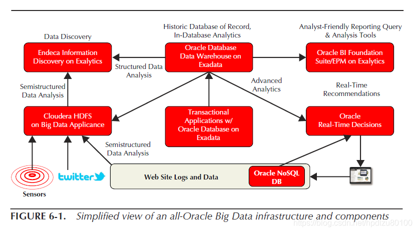 《oracle大数据解决方案》学习笔记6——将大数据集成到数据仓库和数据分析基础架构(integration Of Big Data With Dw And Analytics Infra