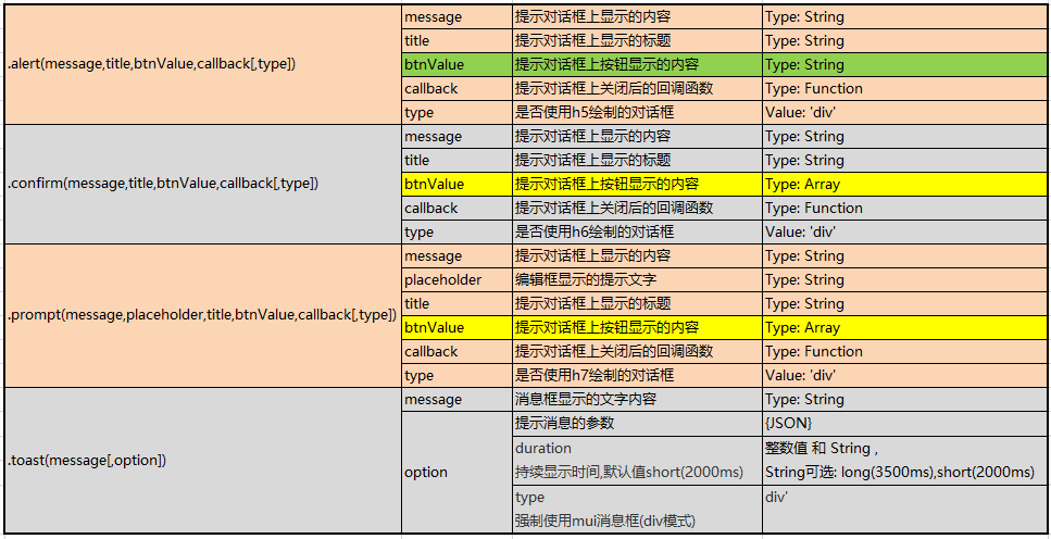 MUI-dialog（对话框）,警告框、确认框、输入对话框、消息提示框_mui dialog-CSDN博客