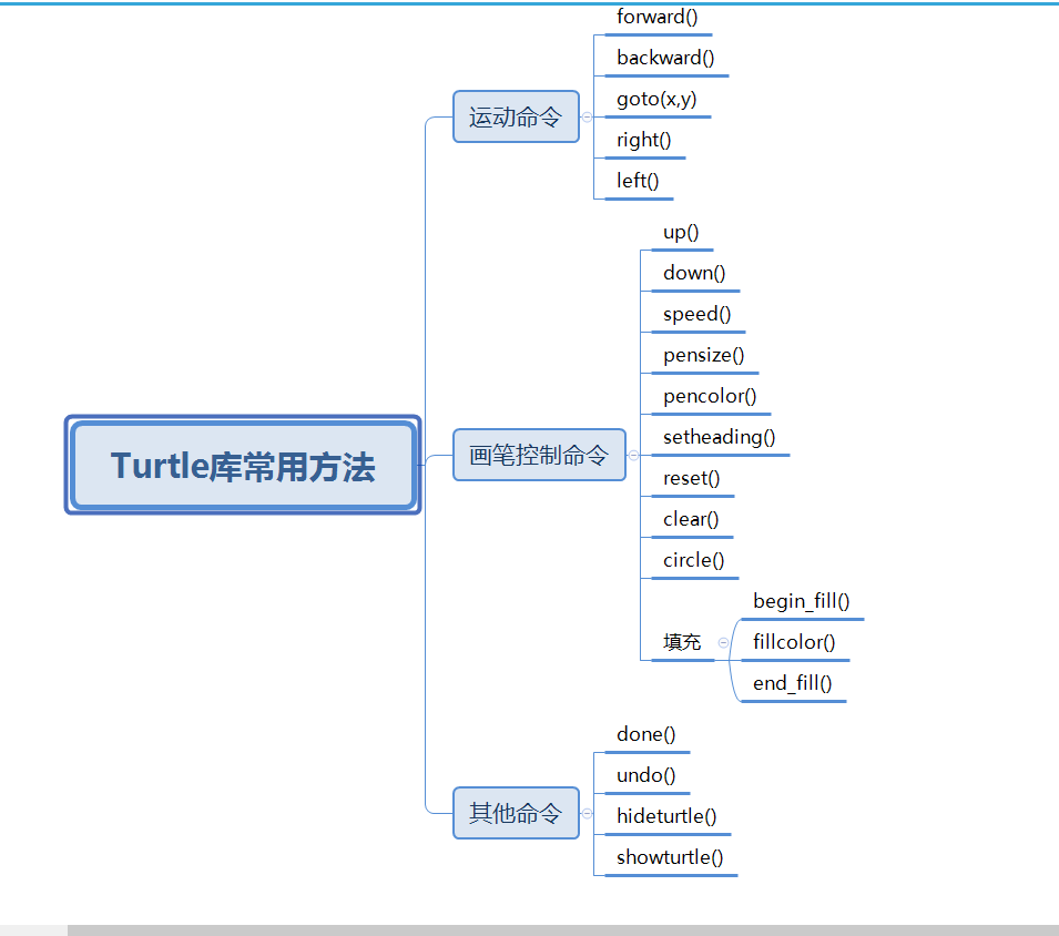 Python Turtle库（海龟）海龟编辑器中不能隐藏画笔踪迹 Csdn博客 