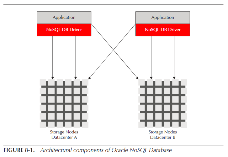 《Oracle大数据解决方案》学习笔记8——Oracle NoSQL数据库_oracle与nosql数据库之间的数据转换-CSDN博客
