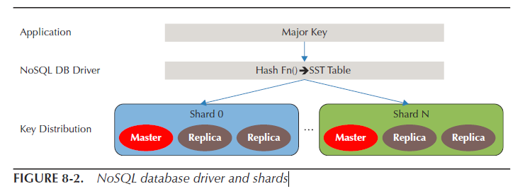 《Oracle大数据解决方案》学习笔记8——Oracle NoSQL数据库_oracle与nosql数据库之间的数据转换-CSDN博客