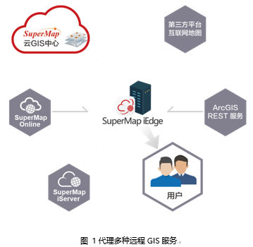 SuperMap iEdge 9D(2019)产品功能列表-CSDN博客