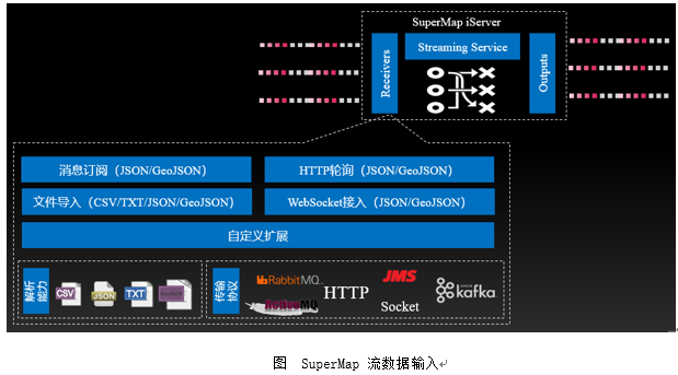 SuperMap流数据技术及应用实践_超图 字段映射-CSDN博客