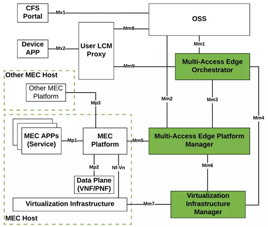 MEC技术简介_csdn mec-CSDN博客