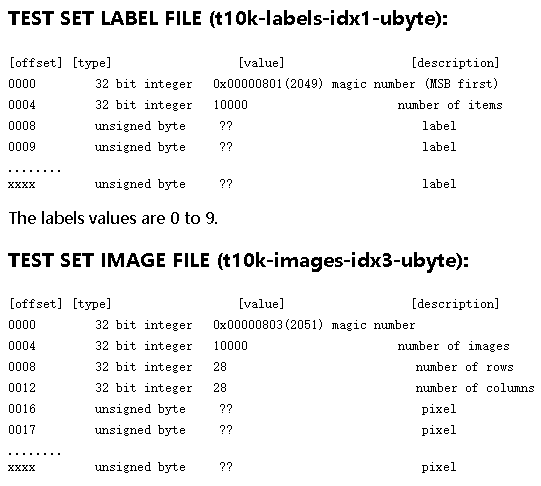 【机器学习】实验四 用python实现BP算法识别MNIST数据集手写数字_bp算法实验 mnist手写数字图像集 python-CSDN博客