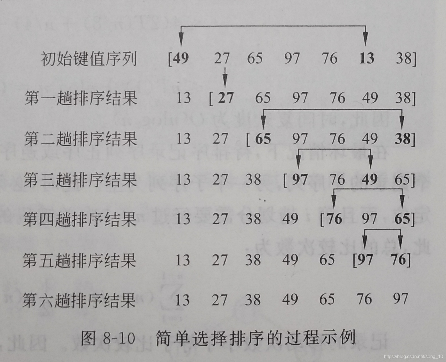 简单选择排序(c单链表实现)简单选择排序 链表实现 Csdn博客