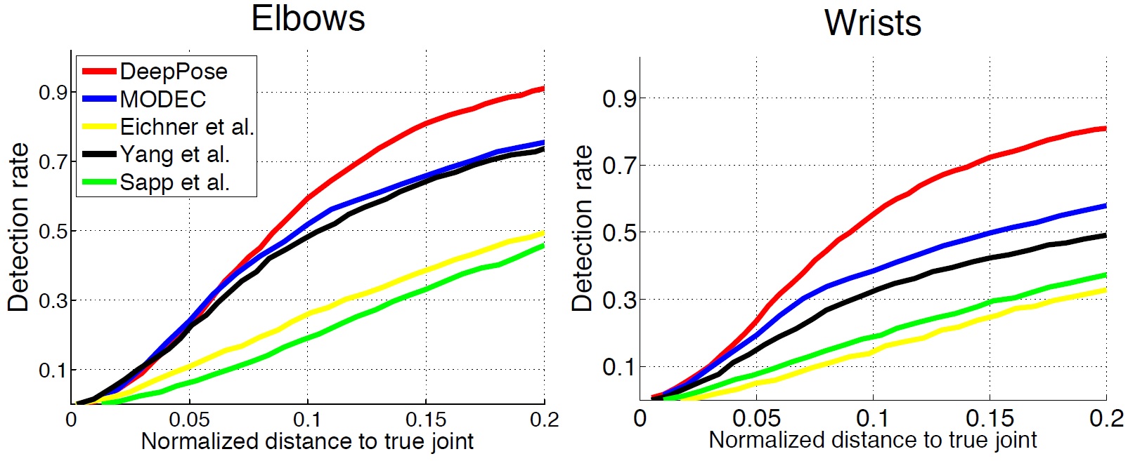 【姿态估计】DeepPose: 基于深度神经网络的人体姿态估计 Human Pose Estimation via Deep Neural ...