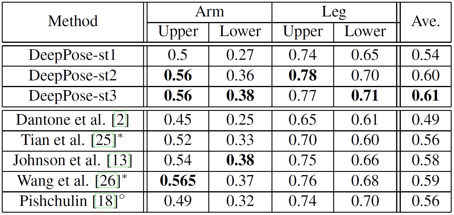 【姿态估计】DeepPose: 基于深度神经网络的人体姿态估计 Human Pose Estimation via Deep Neural Networks_基于神经网络的人体姿态估计-CSDN博客