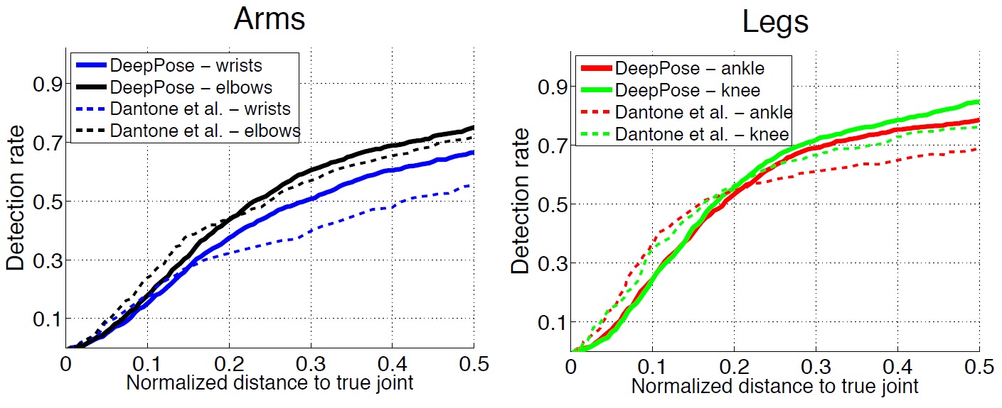 【姿态估计】DeepPose: 基于深度神经网络的人体姿态估计 Human Pose Estimation via Deep Neural Networks_基于神经网络的人体姿态估计-CSDN博客
