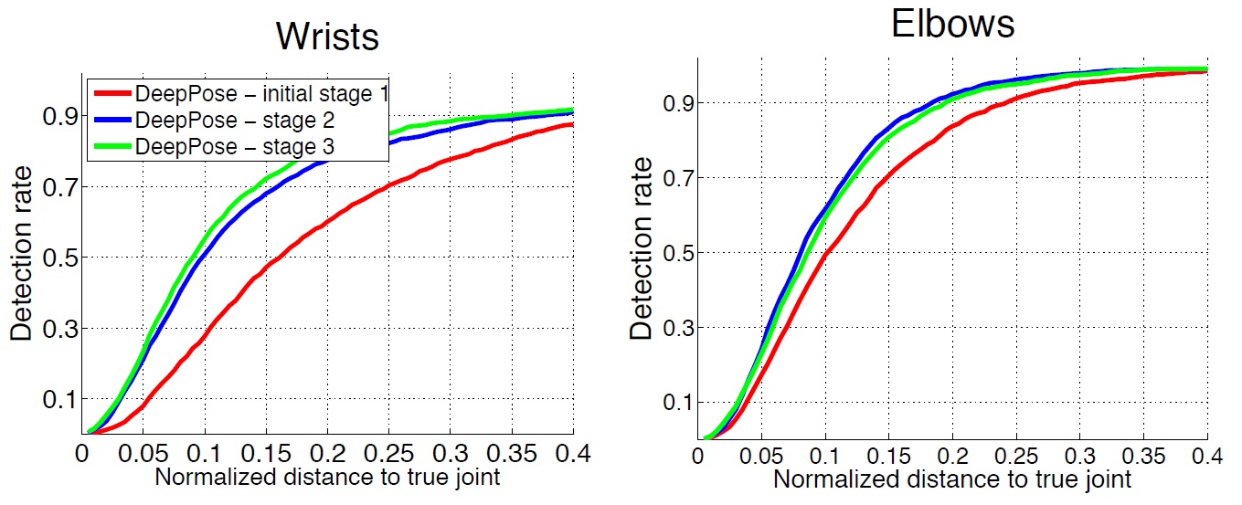【姿态估计】DeepPose: 基于深度神经网络的人体姿态估计 Human Pose Estimation via Deep Neural Networks_基于神经网络的人体姿态估计-CSDN博客