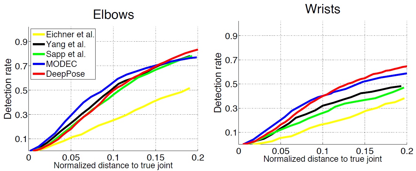 【姿态估计】DeepPose: 基于深度神经网络的人体姿态估计 Human Pose Estimation via Deep Neural Networks_基于神经网络的人体姿态估计-CSDN博客
