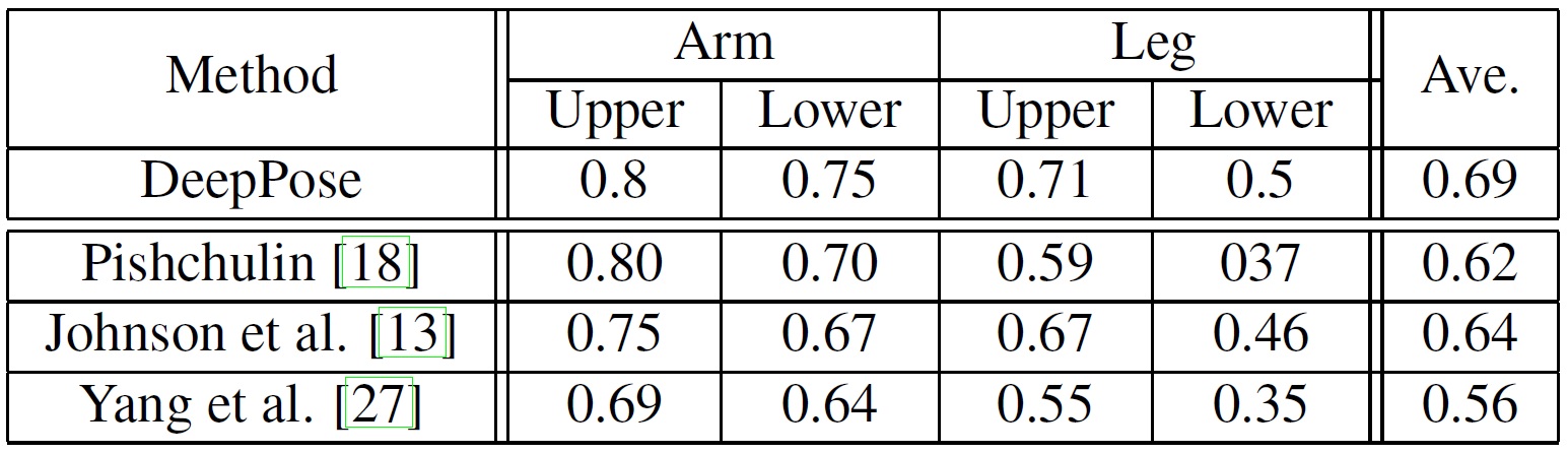 【姿态估计】DeepPose: 基于深度神经网络的人体姿态估计 Human Pose Estimation via Deep Neural Networks_基于神经网络的人体姿态估计-CSDN博客