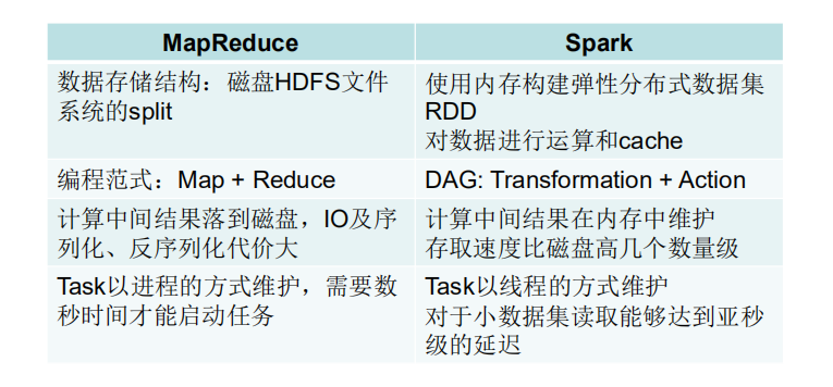 Spark与MapReduce的区别及Spark运行流程_spark map reduce-CSDN博客