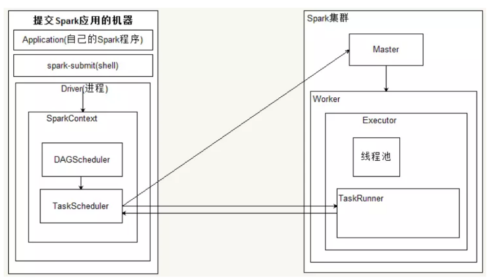 Spark与MapReduce的区别及Spark运行流程_spark map reduce-CSDN博客