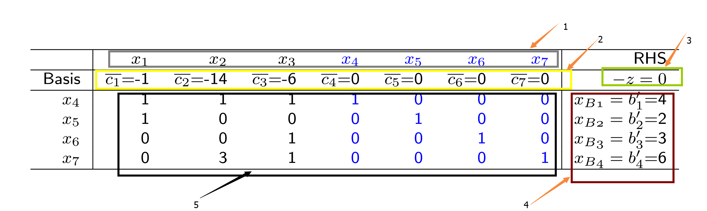 线性规划专题——SIMPLEX 单纯形算法（三）图解——示例、注意点_线性规划simplex-CSDN博客
